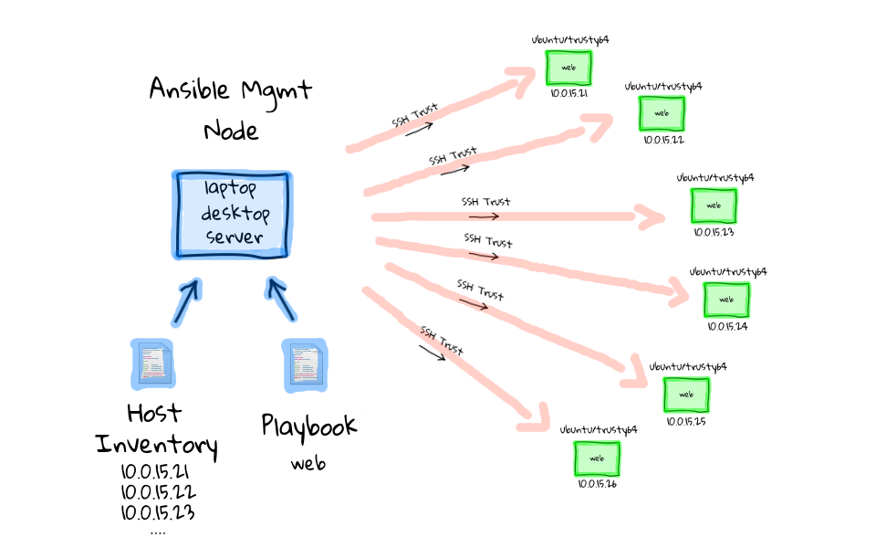 Automating AWS service provision using Ansible. | by Thomas Reid | Medium
