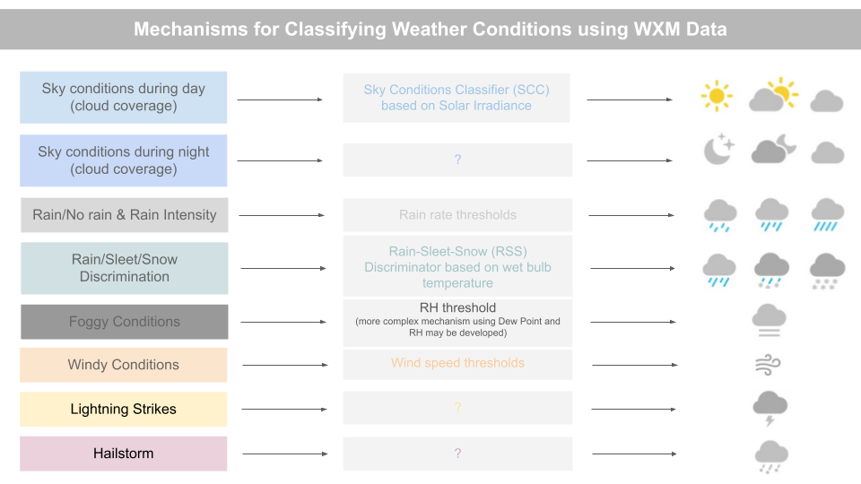 Identifying Sky Conditions Using Solar Irradiance | by Stavros Keppas ...