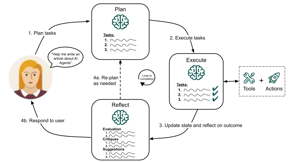 How Enterprise AI Agents Work - Cognitive Architecture Explained | Sema4.ai