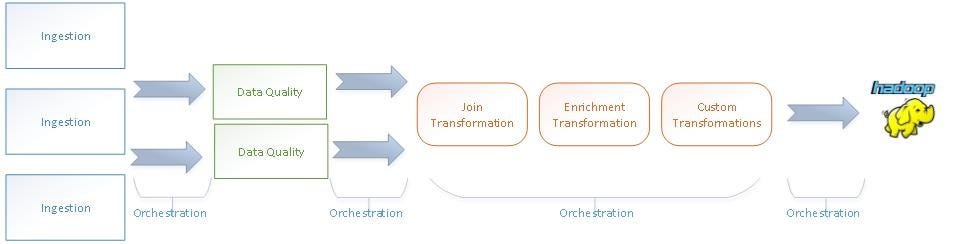 Big Data Pipeline — Orchestration or Choreography | by Amit Sehgal | Medium