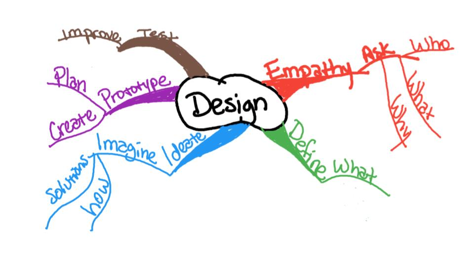 My First Experience with Design Thinking | by Voice Tech in Education ...