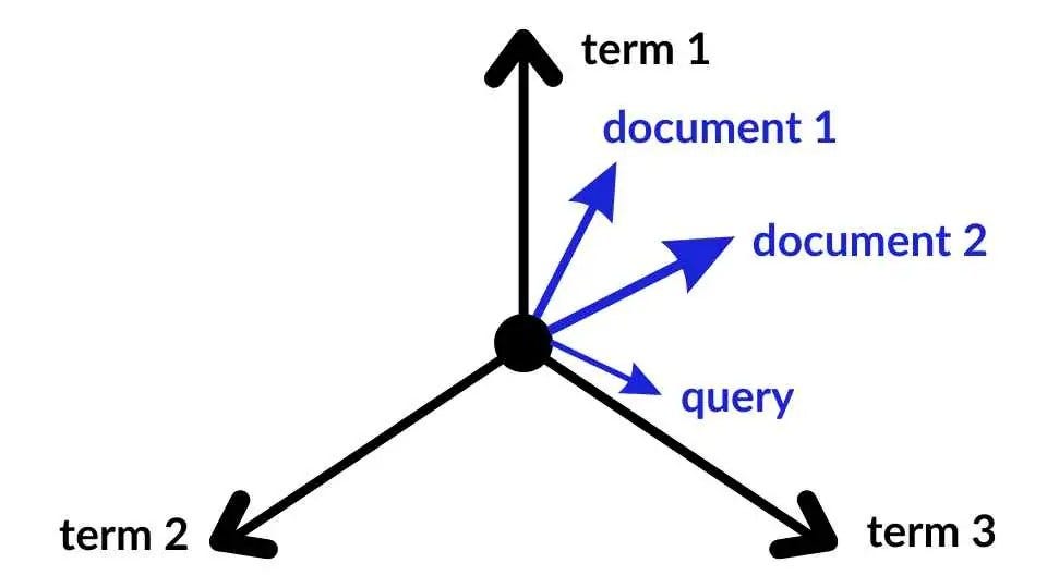 How Vector Space Models Revolutionized Semantic Analysis in NLP | by Abhay Muraleedharan ...