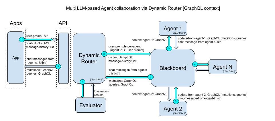 Multi LLM-based Agent collaboration via a ‘Dynamic Router’ Orchestrator and GraphQL: handle ...