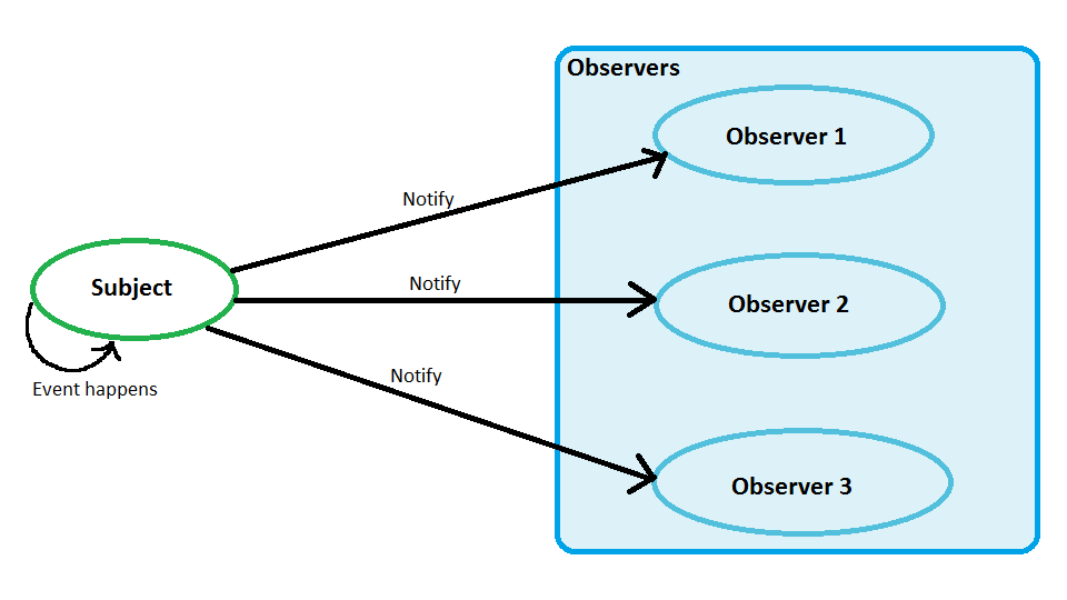 Event-Driven React with the Observer Pattern: A Clean Alternative to ...