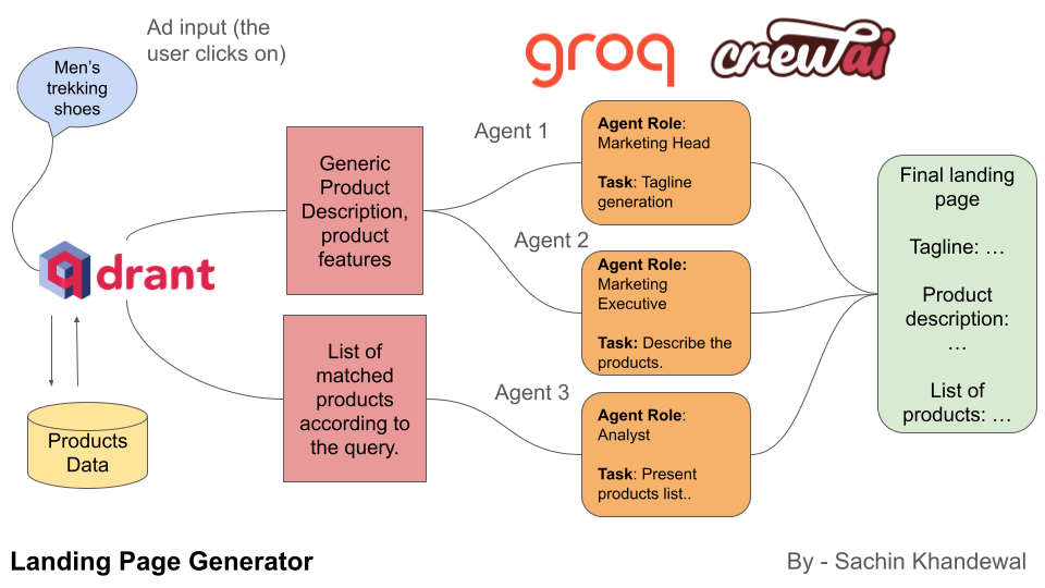 LLM Agents: Landing Page Generation for an E-commerce Platform Using CrewAI, Groq-LangChain and ...
