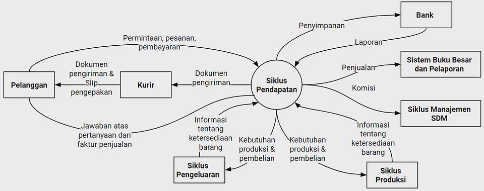 Application Of Revenue And Expenditure Cycles By My Skill Medium
