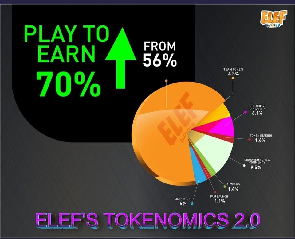 Tokenomics 2.0 - ELEF World - Medium
