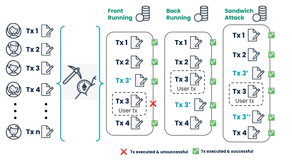 Mitigating Miner Extractable Value (MEV) with Gnosis Safe | by Tobias ...
