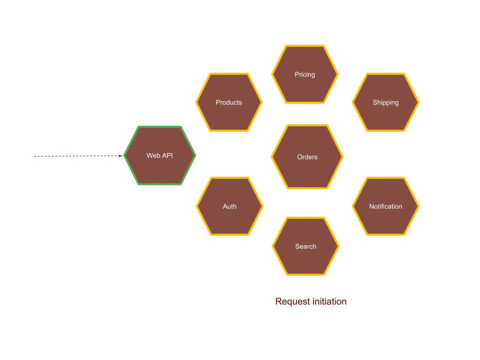 Patterns for microservices - Sync vs Async | by Priyank Gupta | inspiringbrilliance | Medium