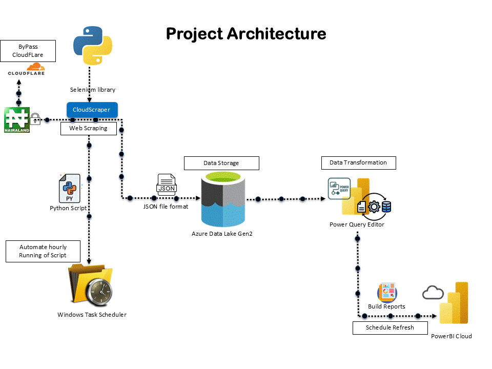 From Web Scraping to Power BI: Building a Secure Analytics Pipeline with Azure Data Lake | by ...