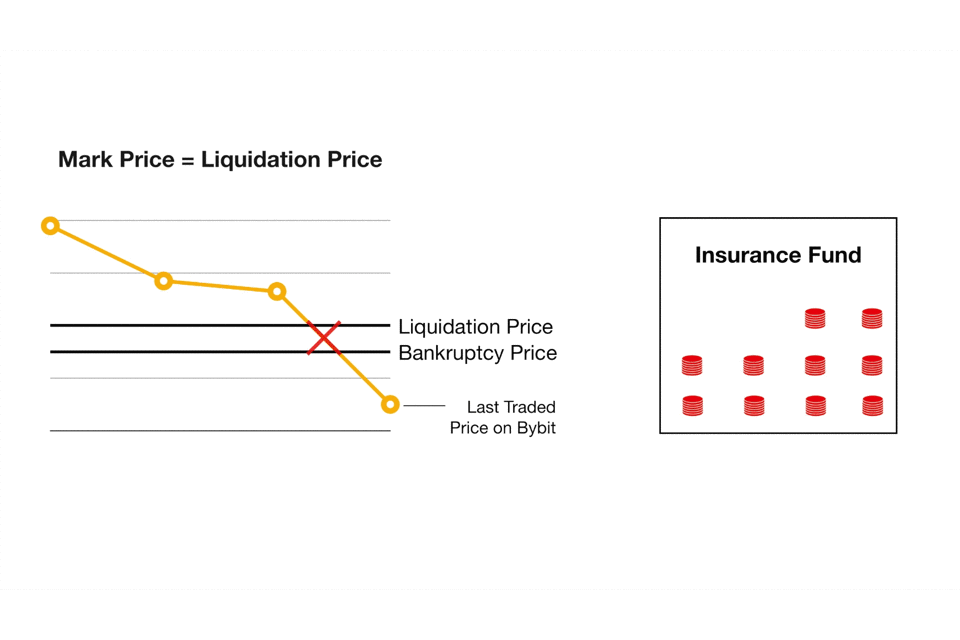 Insurance Fund Definition, Example & Uses | by Bybit | Bybit | Medium