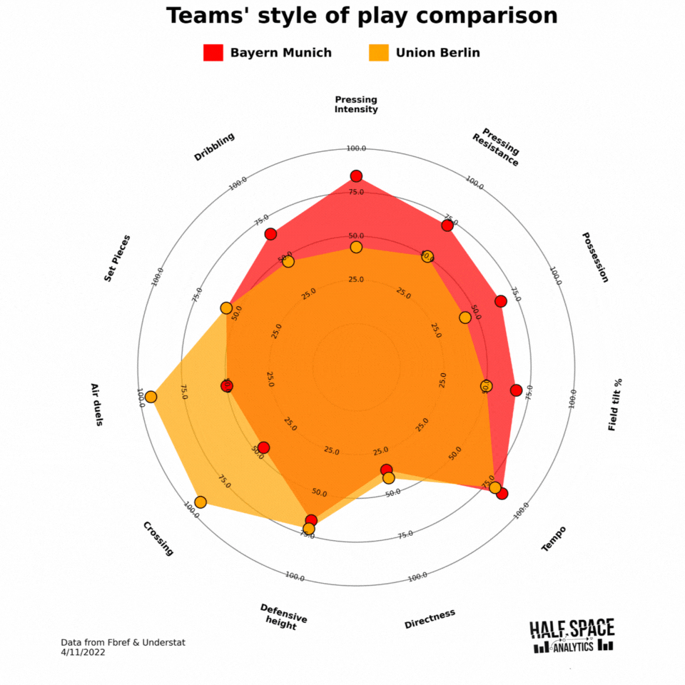 How can we describe a team’s style of play? | by Ricardo André | Medium