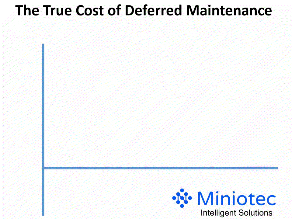 The True Cost of Deferred Maintenance | by Miniotec | Medium
