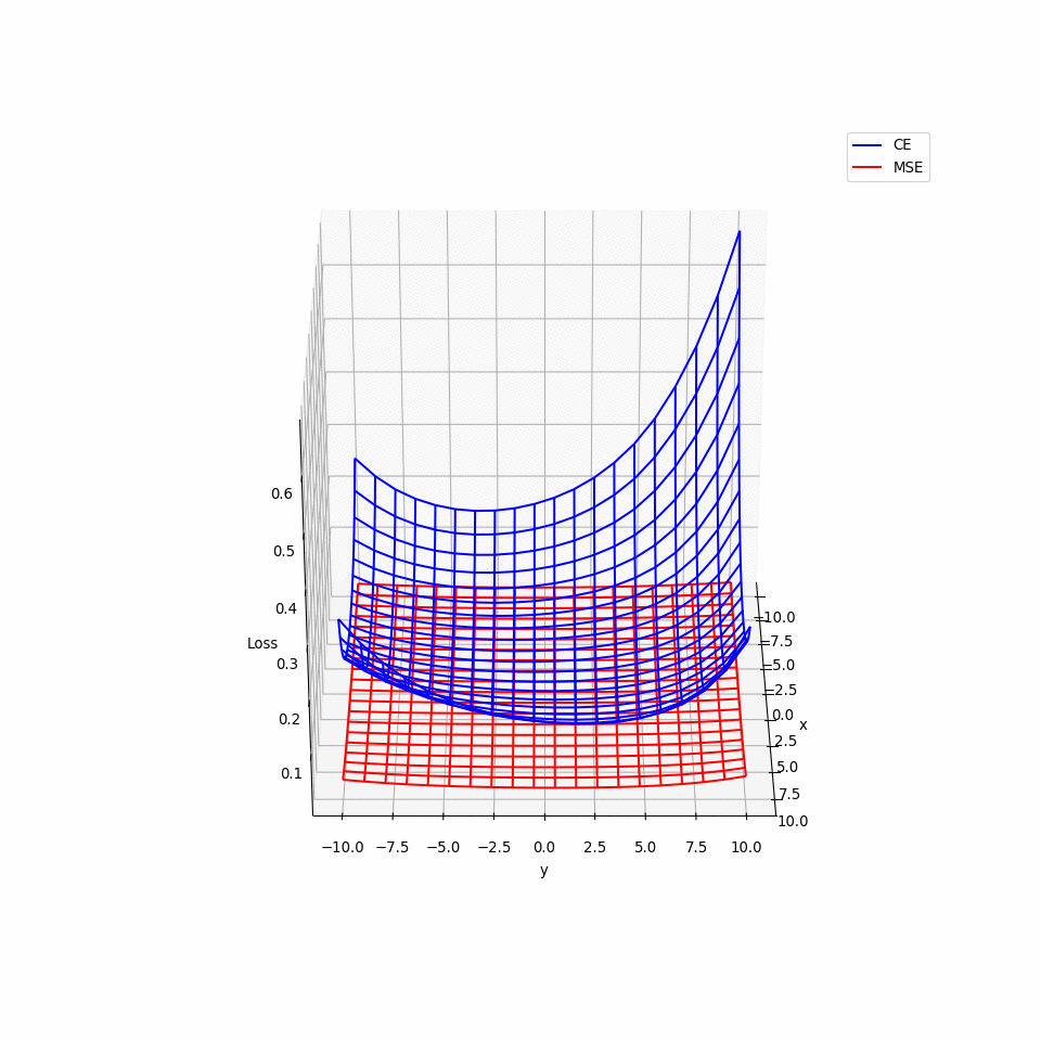 比較 Cross Entropy 與 Mean Squared Error | by William Huang | Jarvis ... 比較 Cross Entropy 與 Mean Squared Error | by William Huang | Jarvis ...