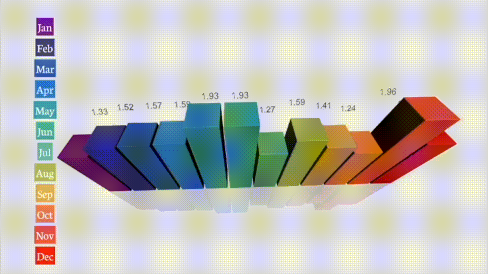 Build a 3D Bar Chart in SceneKit With SwiftUI | by Mark Lucking | Better Programming