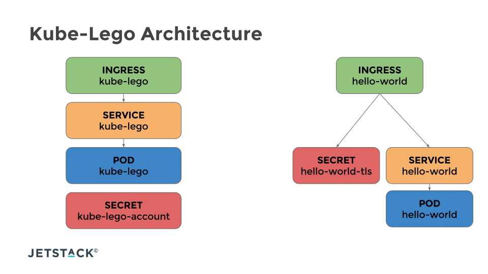 在kubernetes上使用kube-lego自動更新Let’s Encrypt TLS憑證 | by Ken Chen | Medium