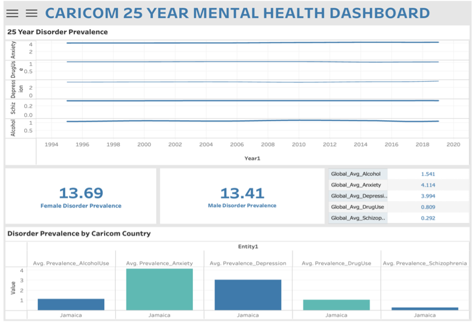 Something ago happ’n…. An Analysis of Mental Health Disorders… | by ...