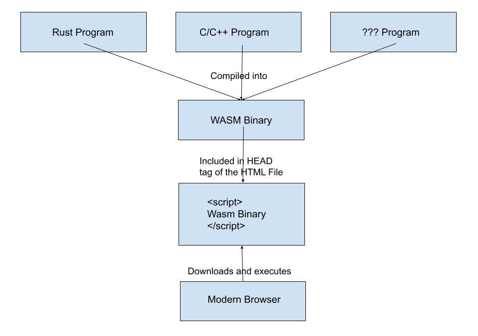 WebAssembly reminds me of Java Applets and Macromedia Flash | Medium