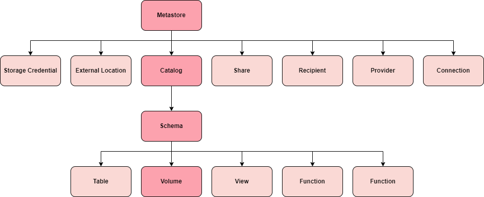 Databricks Volumes Simplifying Data Storage And Security In Your