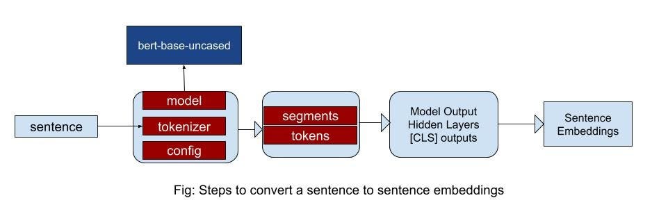 Semantic Search with NLP. Finding context in paragraphs | by Ritesh ...