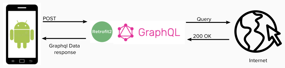GraphQL with Retrofit in Kotlin: Guide to make GraphQL API call with Retrofit | by Pranav Patel ...