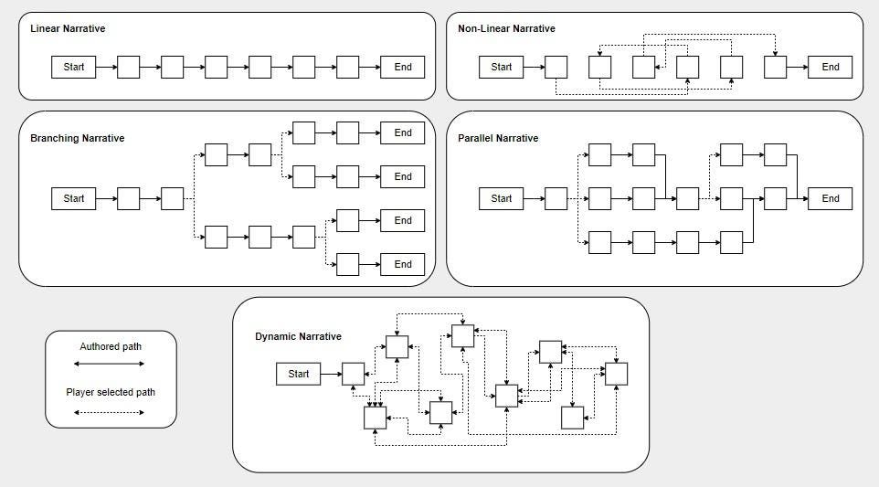 Narrative Games Approach. This story is part of Games Design… | by ...