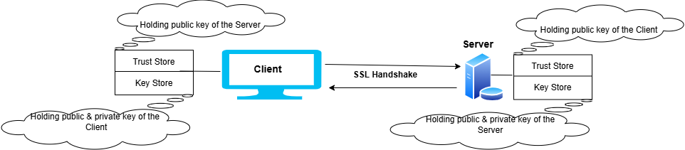 Understanding One-Way SSL Authentication | by Sathish Pinninti | Medium