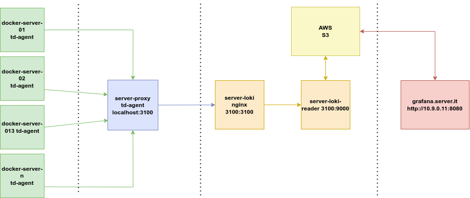 Optimizing Log Management with a Hybrid Loki-Fluentd Infrastructure on AWS | by Alberto C ...
