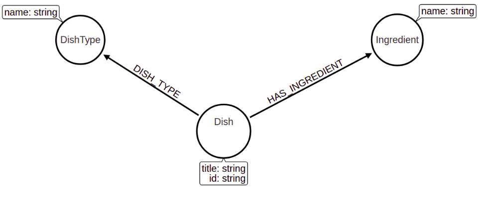 Node embeddings: Node2vec with Neo4j | by Tomaz Bratanic | TDS Archive | Medium