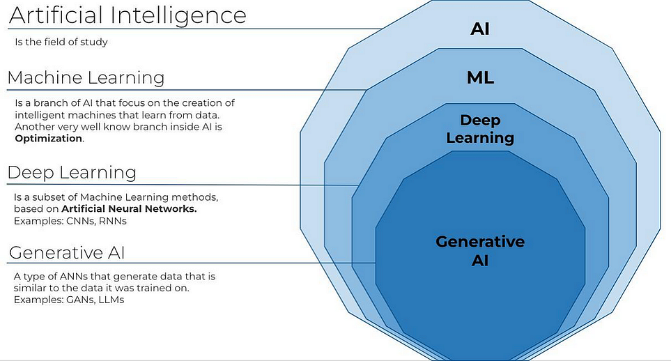 Navigating the Future: A Deep Dive into Generative AI | by Edcults ...
