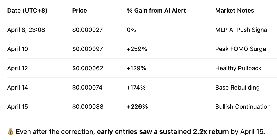 Case Review: How MLP AI Precisely Predicted the Surge of $RFC on April 8th — A Deep Dive into On ...