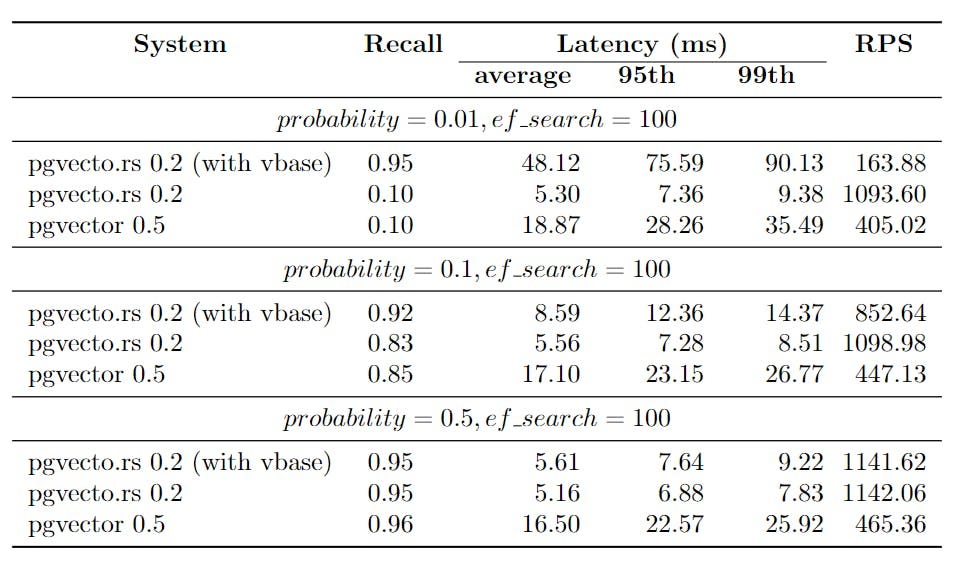 Pgvecto Rs 0 2 Unifying Relational Queries And Vector Search In
