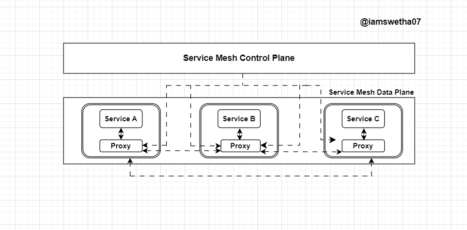 Service Mesh: Empowering Microservices Communication | by Swetha ...