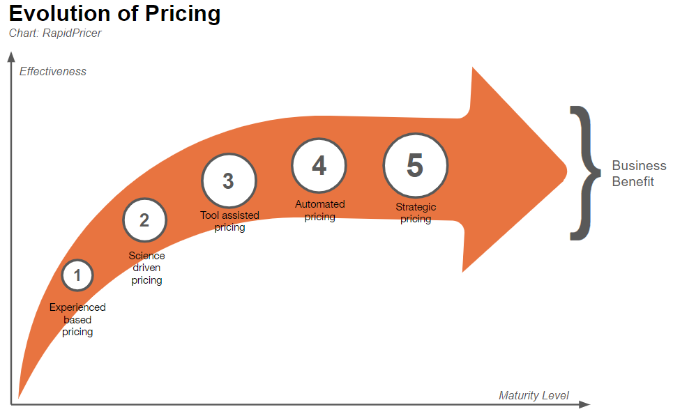 Essential Retail Pricing Skill Evolution: From Science to Strategy | by ...