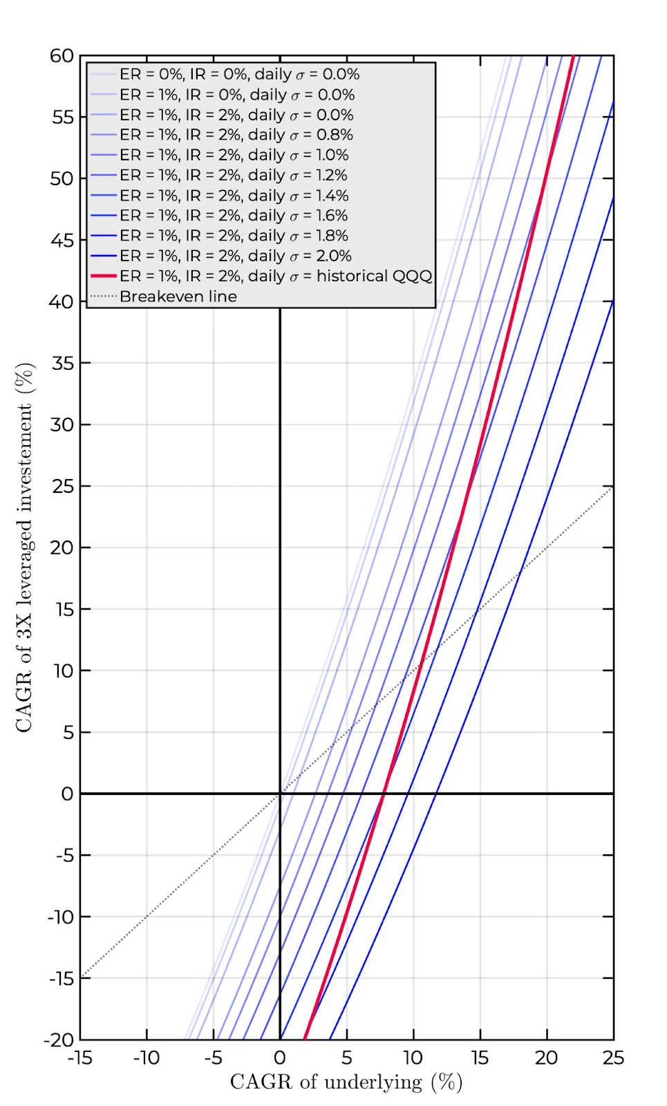 Leveraged ETFs for the Long Term. Leveraged ETF Mechanics | by Midnight ...