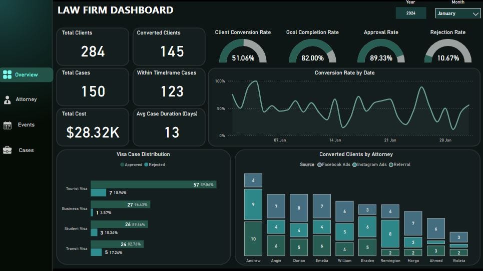 Law Firm Dashboard | Microsoft Power BI | by Mazhar Shakeel | Oct, 2024 | Medium