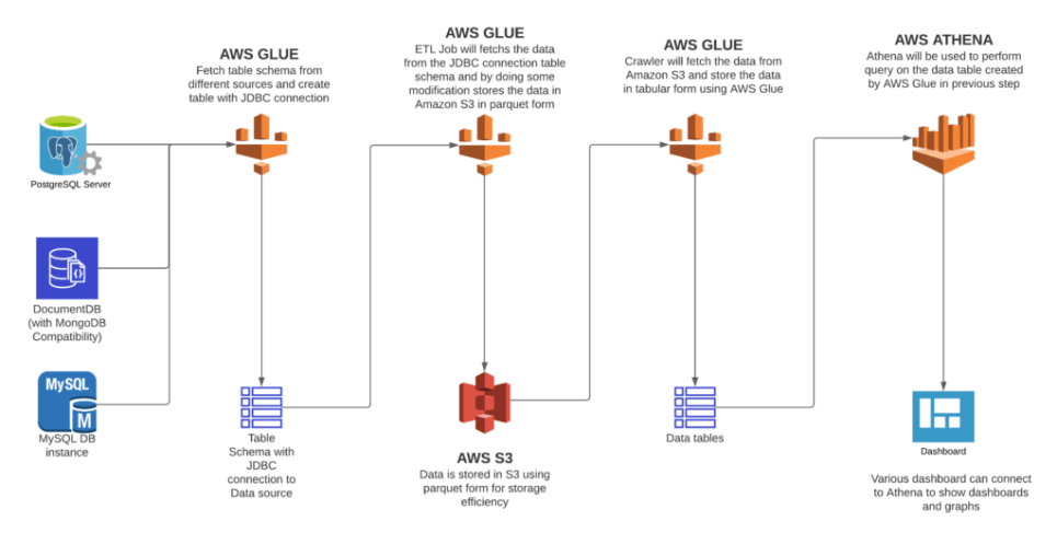 Complete Guide to production-ready AWS Data Lake | by Anand Tripathi ...