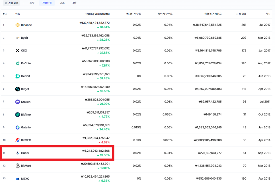 돈 벌기 좋은 거래소…….후오비 글로벌 거래소 : 파이코인 상장된 거래소?…….Good Exchange to Make Money… …Huobi Global Exchange ...