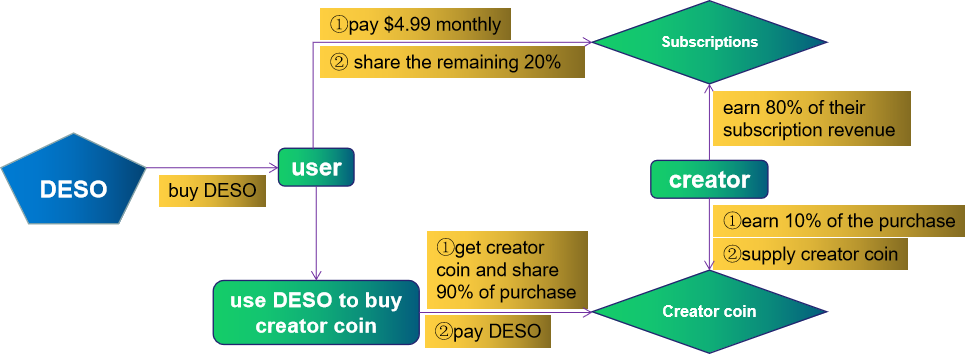 Keep up with the innovation strategies of web3 social | by HashBrown Research | Medium