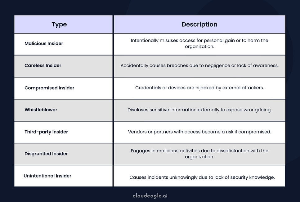 Identity and Access Management Risks To be Aware of | by CloudEagle ...
