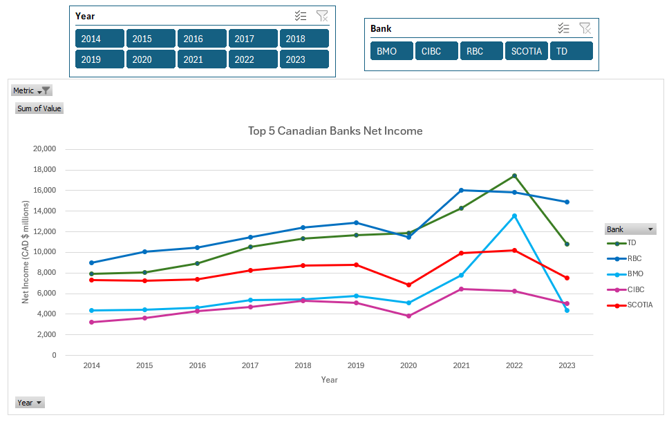 Excel Portfolio project: Top Canadian Banks Compared | by Danielle ...