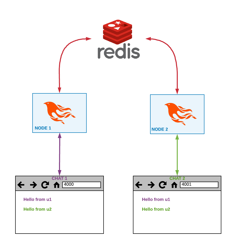 Distributed Phoenix Chat using Redis PubSub | by Alvise Susmel | Medium