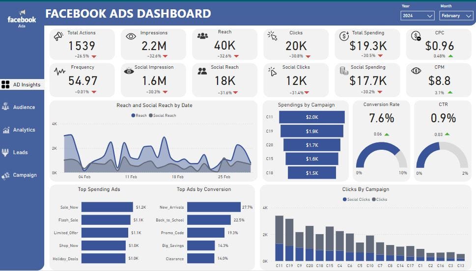 Facebook Ads Performance Dashboard | by Mazhar Shakeel | Medium