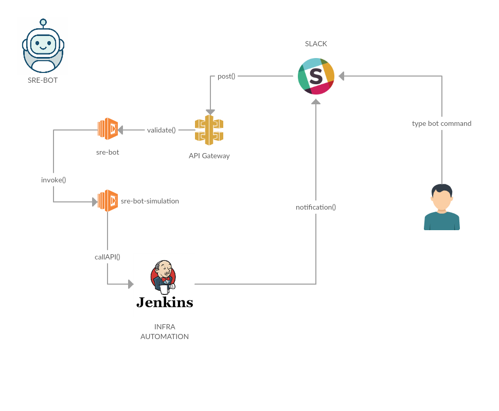 How to make your daily activity as SRE/DevOps better using Slack BOT ...