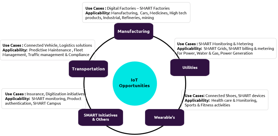 Internet of Things IoT Simplified | by SogetiLabs | Medium