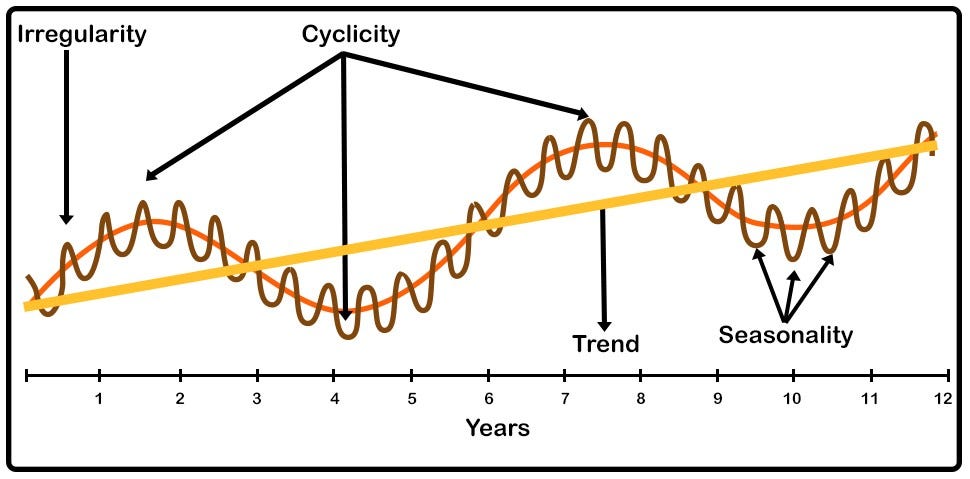 Unveiling the Patterns: Advanced Time Series Analysis and Prediction of ...