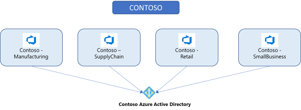 Guidance to set up and use Azure DevOps(ADO) Services | by SogetiLabs ...
