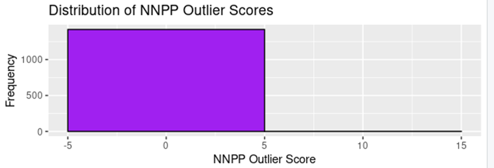 Outlier Detection Report Ensuring Election Integrity — Hng Task One By Kingsley Osunkwo Jul