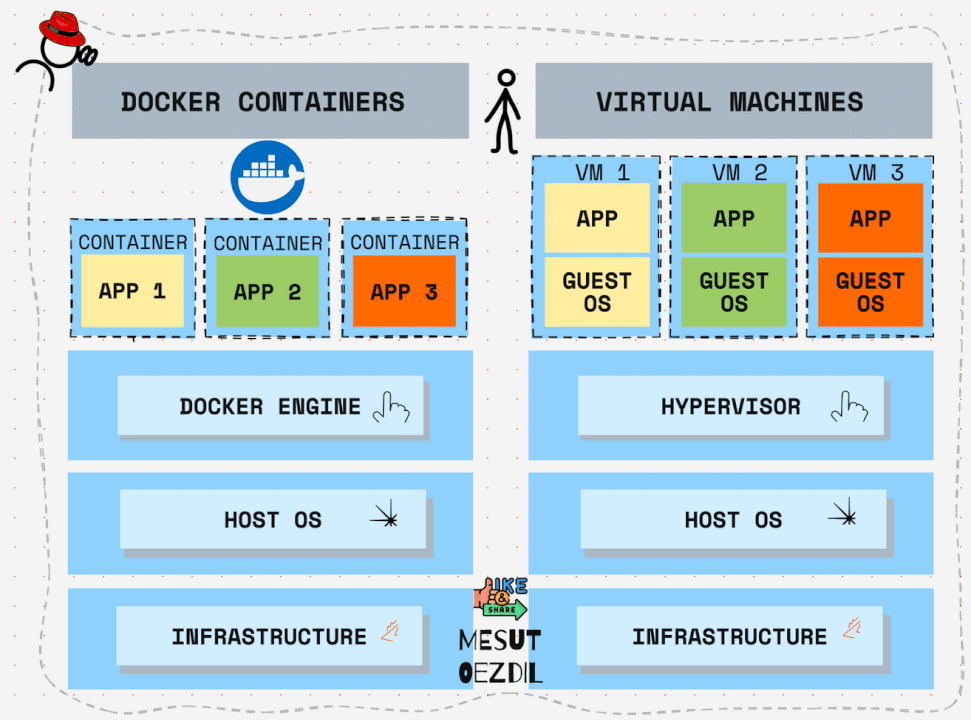 Docker and Virtual Machines: A Tale of Two Worlds | by Ramya B L ...