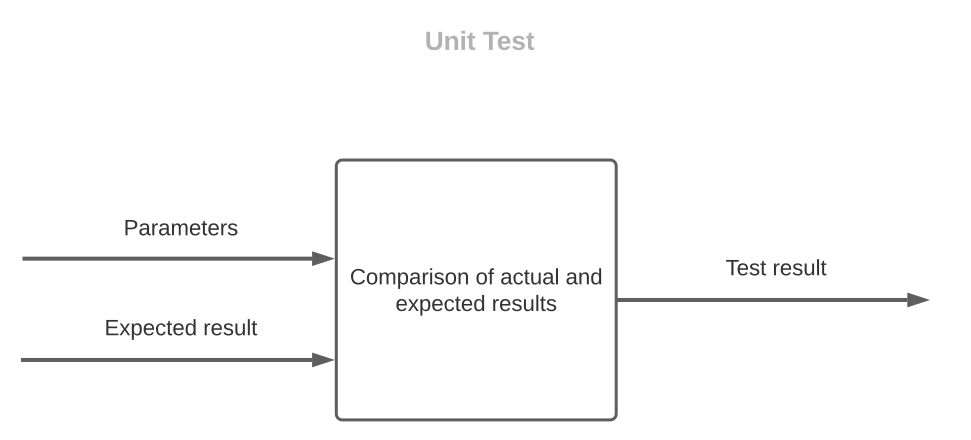 Unit Testing vs Test-Driven Development & Best Practices | by Abdallah ...